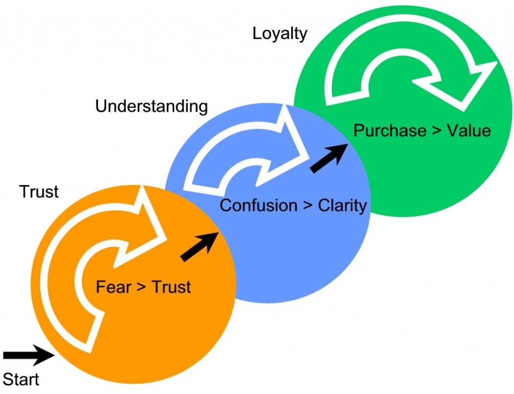 Conversion Cycle – 8ONE8